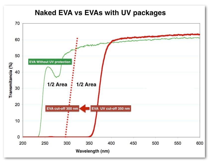 A Wish Without Solid Ground: A Photovoltaic Module made with low UV Cut ...