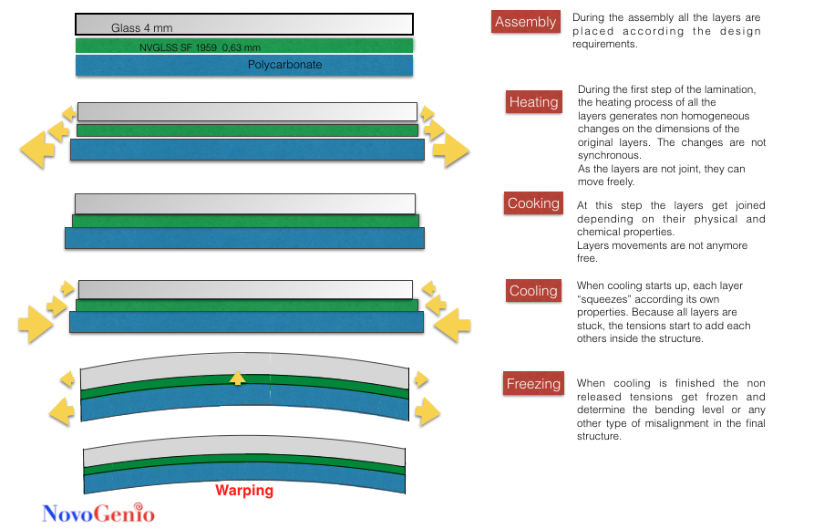Analyzing the mechanical Tensions in Laminated Structures. Clues ...